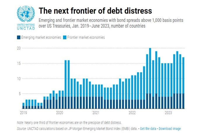 UNCTAD urges reforms on global debt architecture amid rising debt distress
