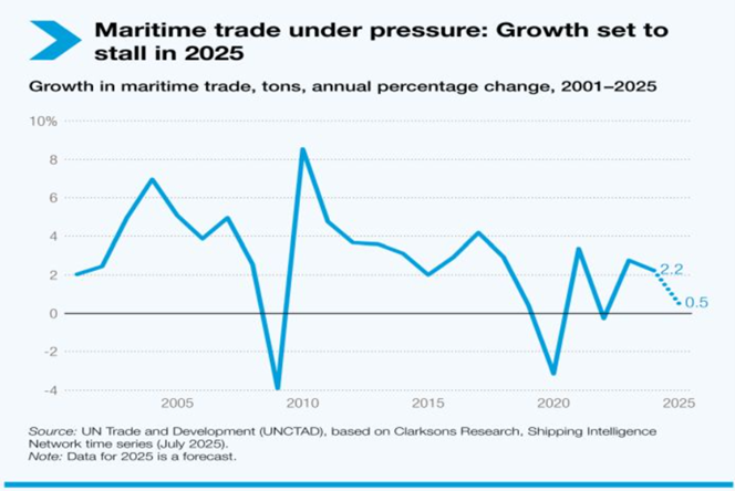 Maritime trade under pressure – growth set to stall in 2025